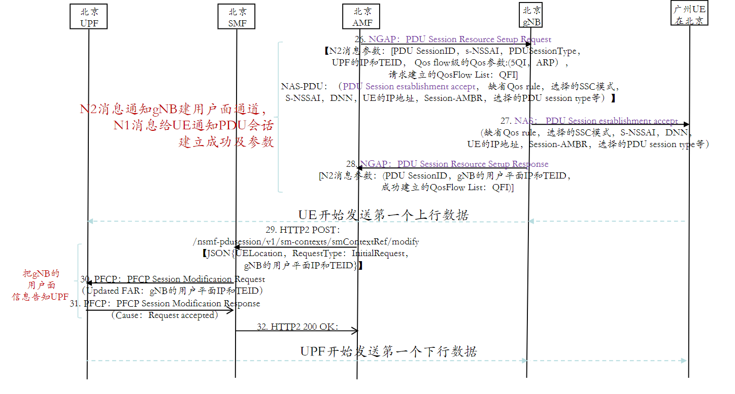 5GC中PDU Session Establishment 流程（切合实际分析流程 ...