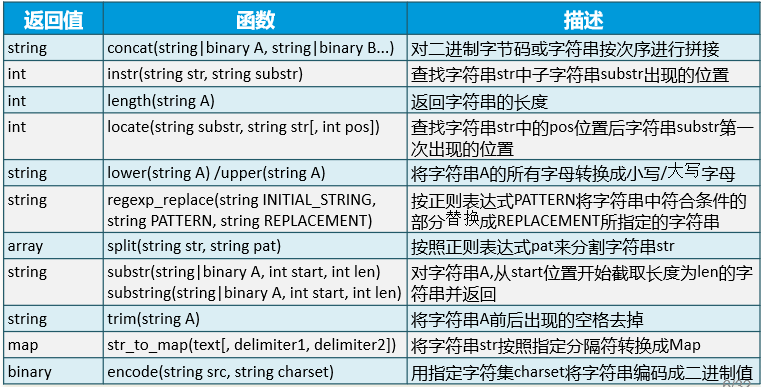 Hive（四） Hive内置函数、自定义函数udfhive内置udf Csdn博客 