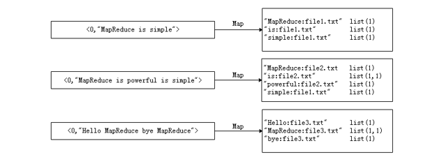 Hadoopmapreduce倒排索引mapreduce倒排索引三个阶段的作用 Csdn博客 