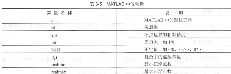 第三章：matlab的基础知识（基本符号，数据类型，运算符，复数运算，三角函数运算）简述matlab符号数字定义格式 Csdn博客