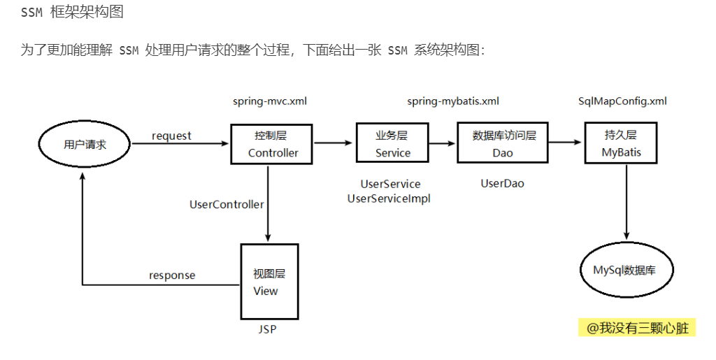 SSM框架--前后端数据传输逻辑整理_ssm框架数据传递流程-CSDN博客