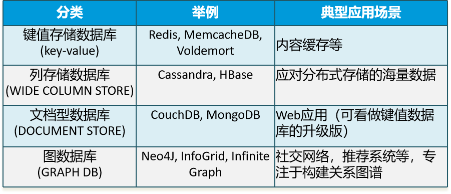 Hbase与NoSQL的关系、基础原理和表格操作_hbase nosql-CSDN博客