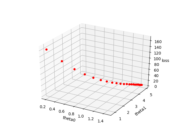 梯度下降(Gradient descent,GD)_gd梯度下降图像-CSDN博客