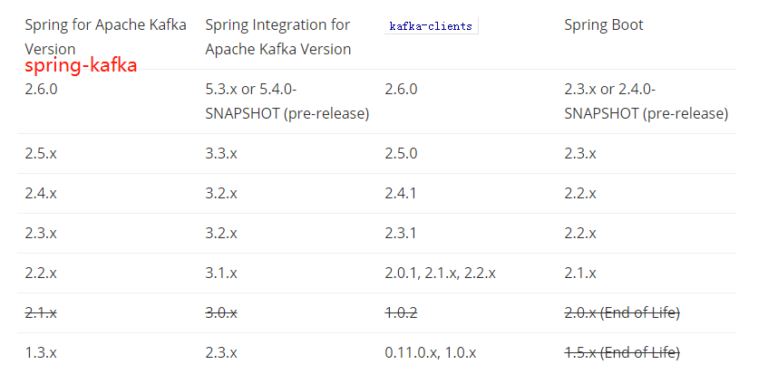 kafka:broker、client、spring-kafka版本间的关系_kafka broker version-CSDN博客