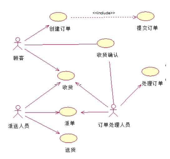 Uml课程实验三 类图2uc1用例模型画出类图 Csdn博客