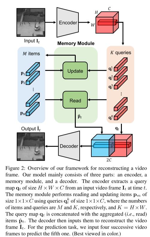 [论文阅读笔记]Learning Memory-guided Normality for Anomaly Detection_mnad-CSDN博客