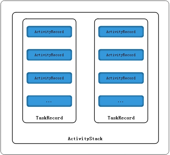 Android四大组件之activity(三)—— Activity启动中涉及到的重要的数据结构,activityrecord等activity 数据结构 Csdn博客