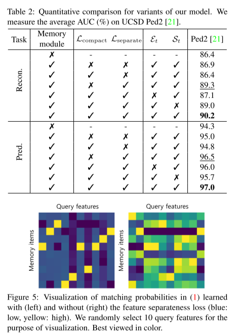 [论文阅读笔记]Learning Memory-guided Normality for Anomaly Detection_mnad-CSDN博客