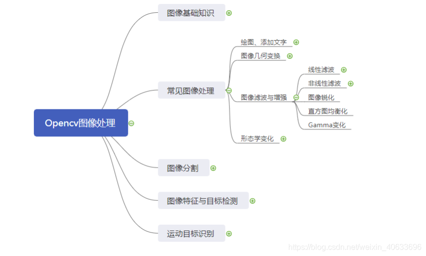 【opencv 图像基础】21图像基本处理:opencv中的绘图函数ptsreshape Csdn博客