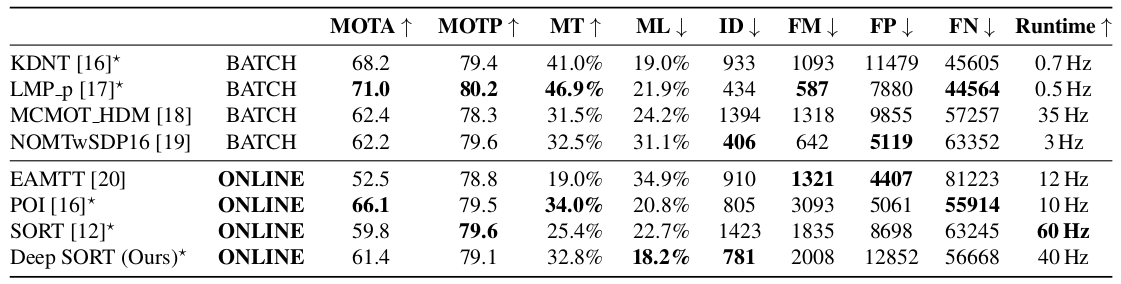 DeepSORT论文翻译（SIMPLE ONLINE AND REALTIME TRACKING WITH A DEEP ...