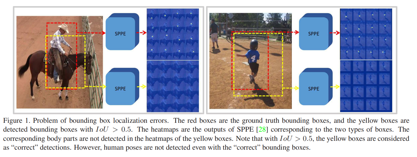 AlphaPose —— RMPE：Regional Multi-Person Pose Estimation 论文翻译+源码运行+知识点 ...