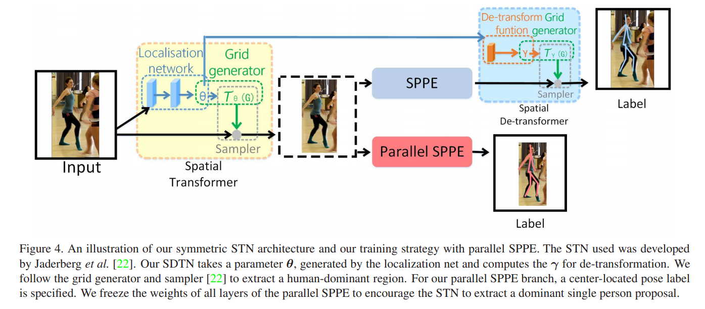 AlphaPose —— RMPE：Regional Multi-Person Pose Estimation 论文翻译+源码运行+知识点_alphapose模型-CSDN博客