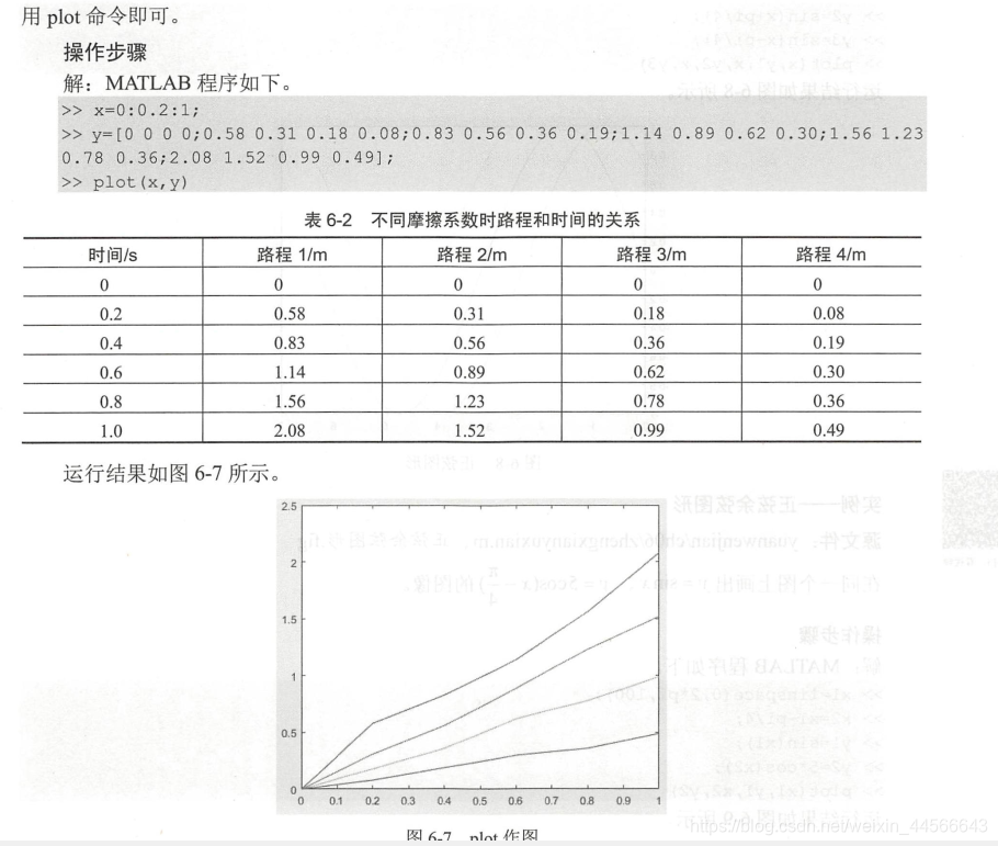 第六章:matlab:二维绘图(plot绘图命令 Fplot命令 Ezplot命令 不同的坐标系)时间 二维图 工具 Csdn博客