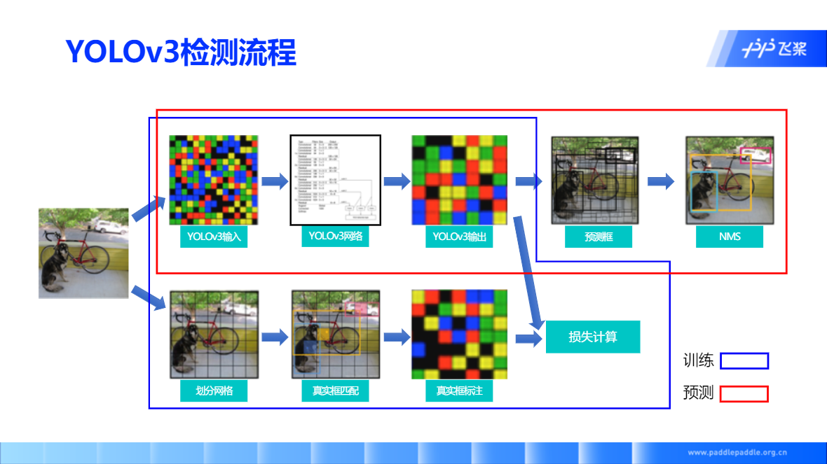 【百度飞浆】YOLO系列目标检测算法详解_飞桨 目标检测之yolo系列-CSDN博客