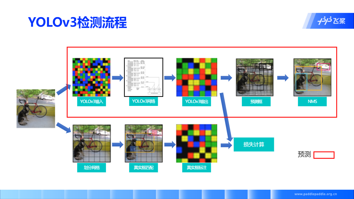 【百度飞浆】YOLO系列目标检测算法详解_飞桨 目标检测之yolo系列-CSDN博客