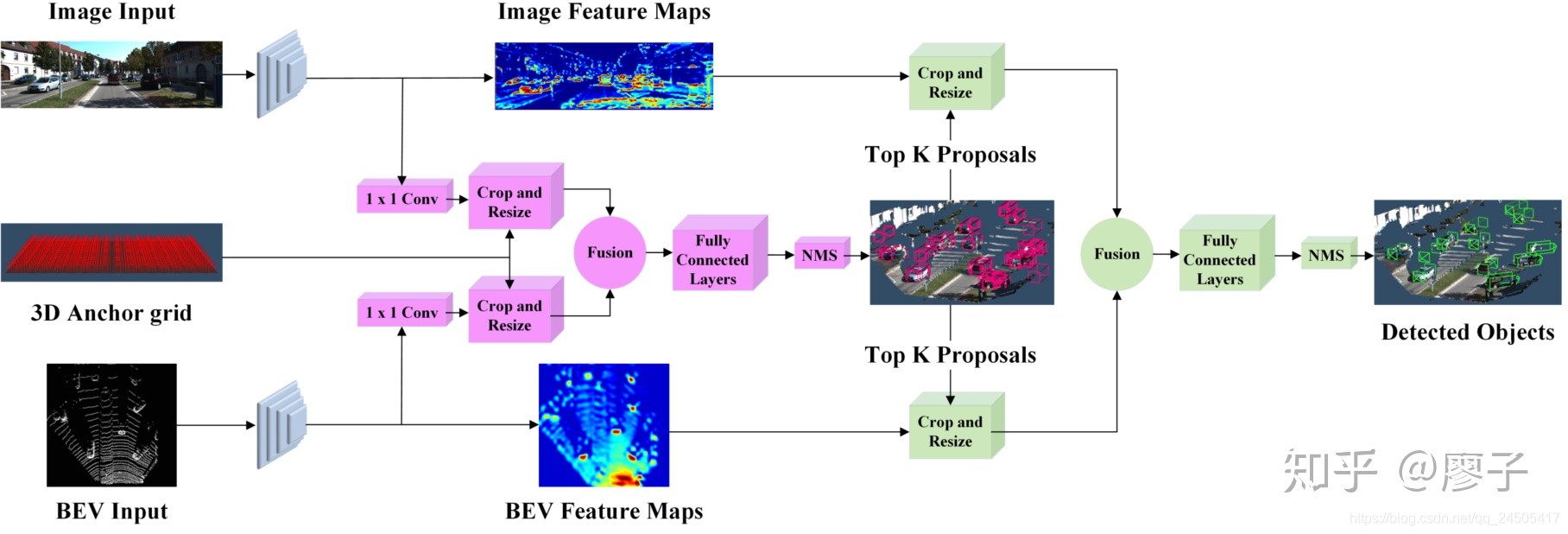 3d Object Detection——bev Based Methods Bev Based 3d Object Detection Csdn博客