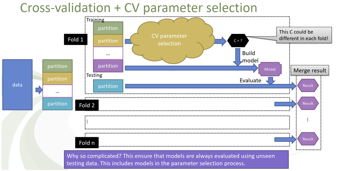 Weka(二)—Classification(糖尿病数据集&Cross-validation交叉验证&meta-classifier(CVParameter)&Weka Knowledge ...