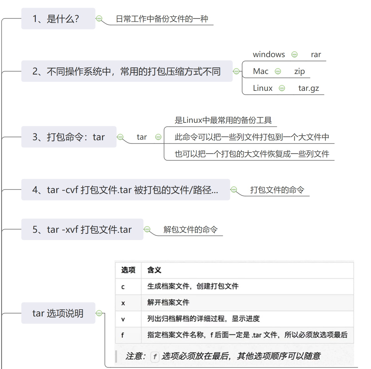 47、打包命令：tar -cvf打包文件.tar 被打包的文件/路径 & 解包命令：tar -xvf 打包文件.tar_win7使用tar ...