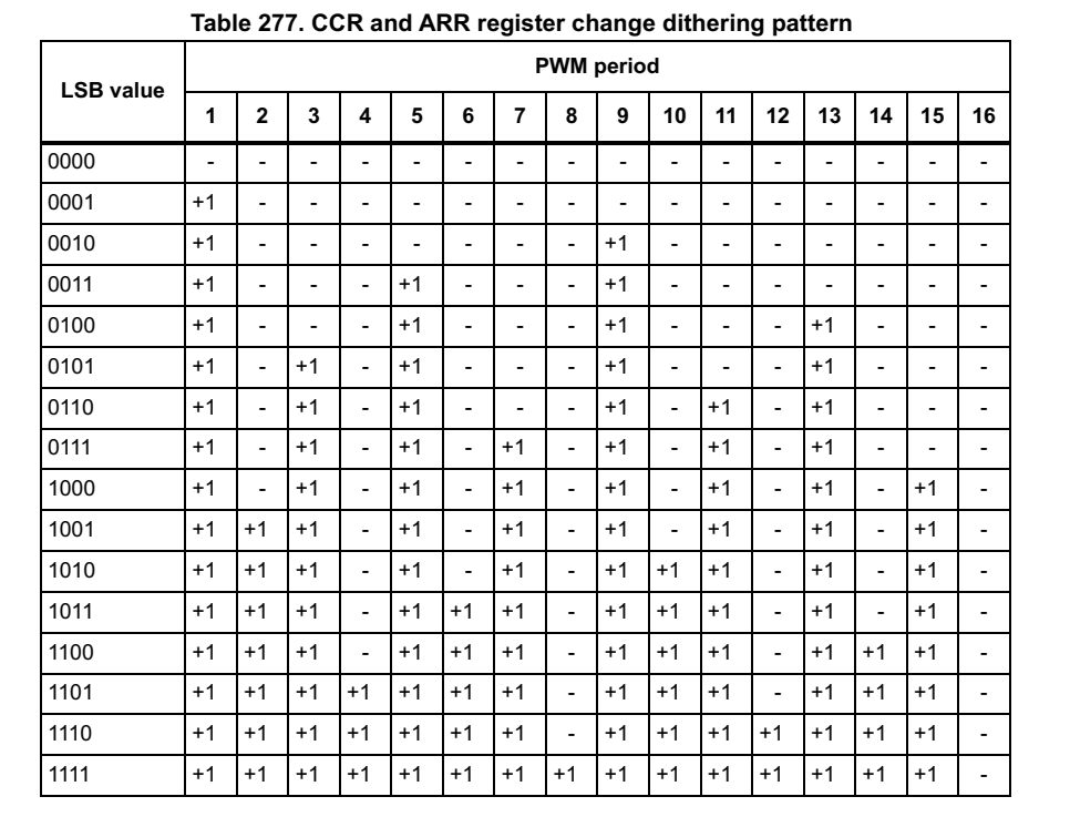 STM32G474_PWM输出的抖动模式_stm32 dithering-CSDN博客