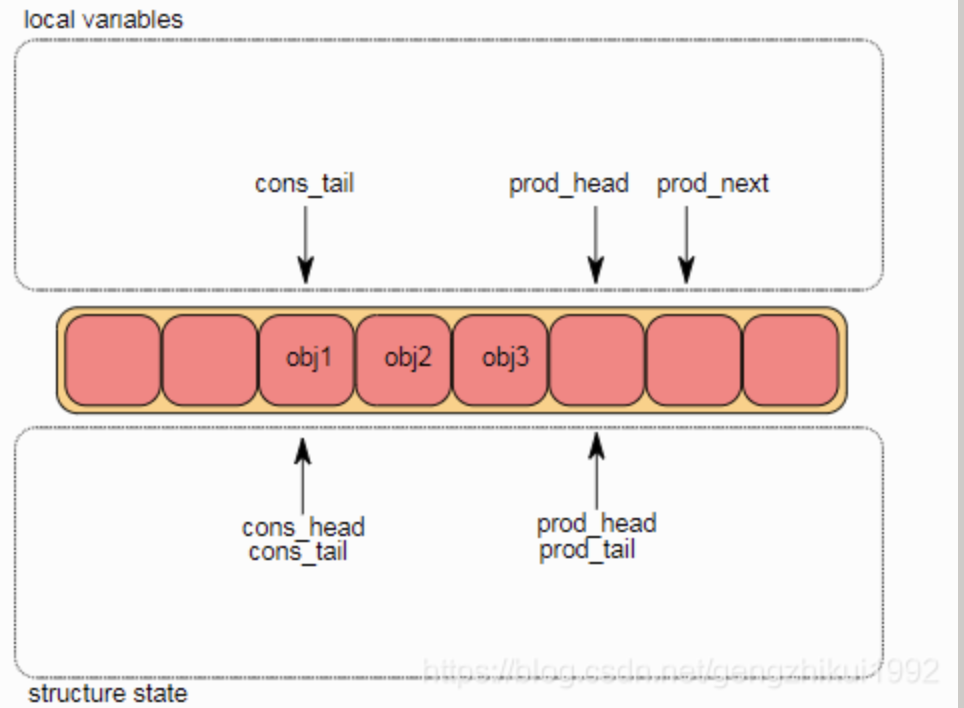 （精简理解）DPDK的无锁环形队列Ring_dpdk ring-CSDN博客