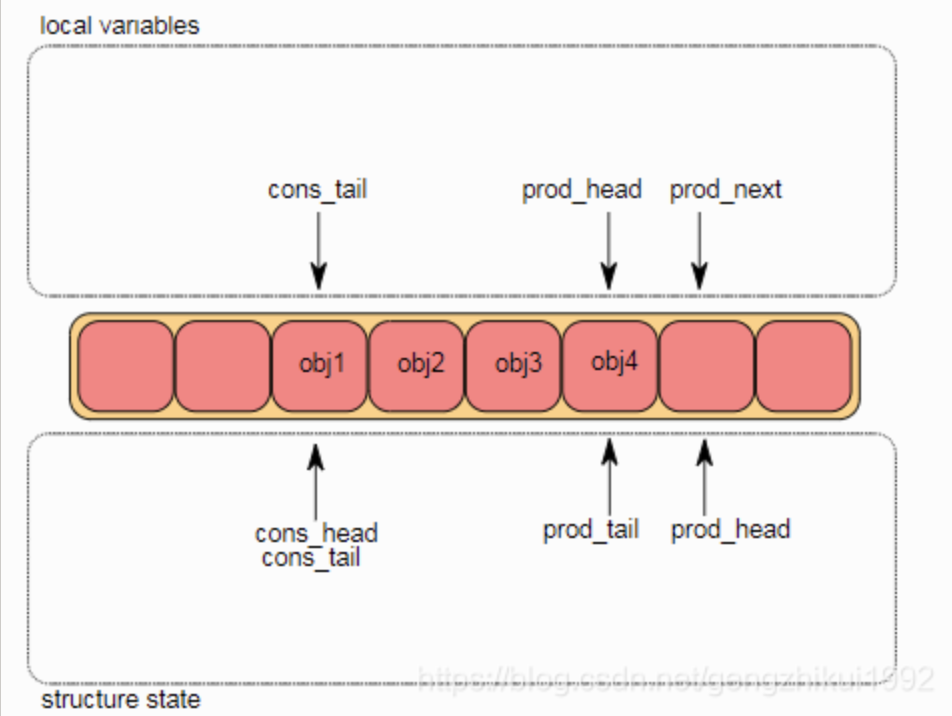 （精简理解）DPDK的无锁环形队列Ring_dpdk ring-CSDN博客