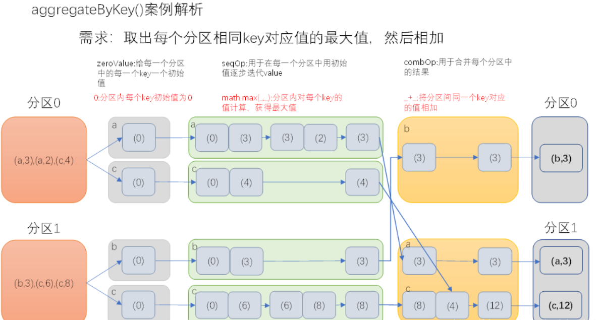 spark 常用算子大全（分类详细，图片解析）_spark算子-CSDN博客