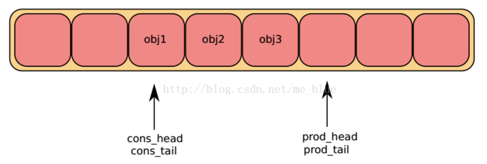 （精简理解）DPDK的无锁环形队列Ring_dpdk ring-CSDN博客