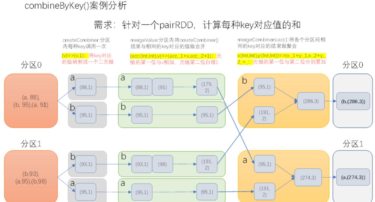 spark 常用算子大全（分类详细，图片解析）_spark算子-CSDN博客