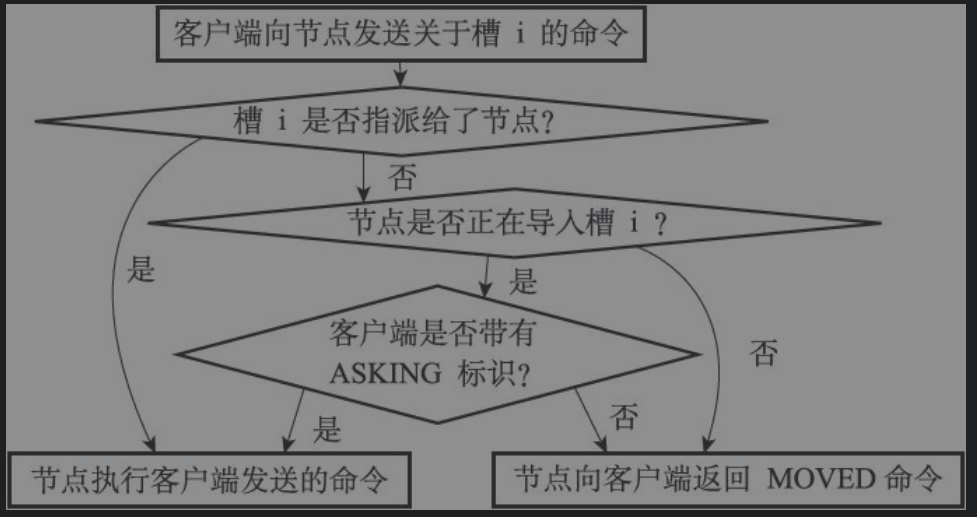 详解Redis集群节点、槽指派、重新分片、故障转移_redis 分片、节点、槽的关系-CSDN博客