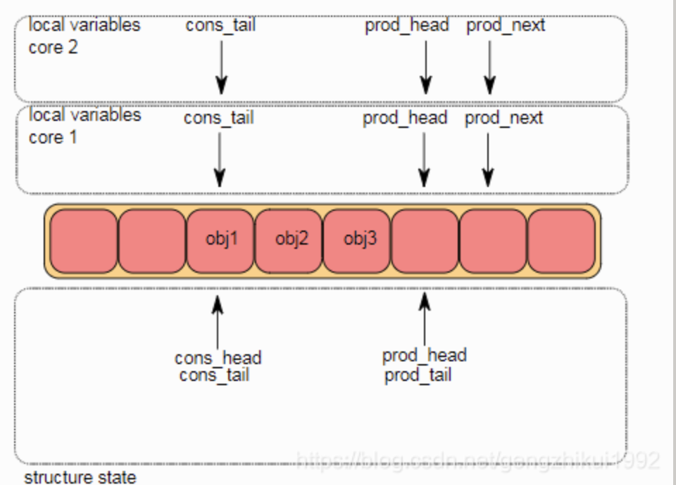 （精简理解）DPDK的无锁环形队列Ring_dpdk ring-CSDN博客