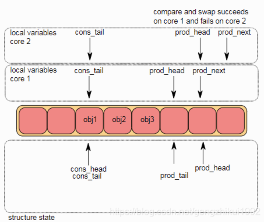 （精简理解）DPDK的无锁环形队列Ring_dpdk ring-CSDN博客