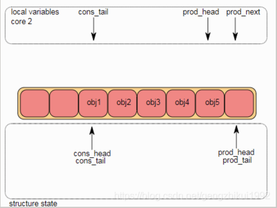 （精简理解）DPDK的无锁环形队列Ring_dpdk ring-CSDN博客