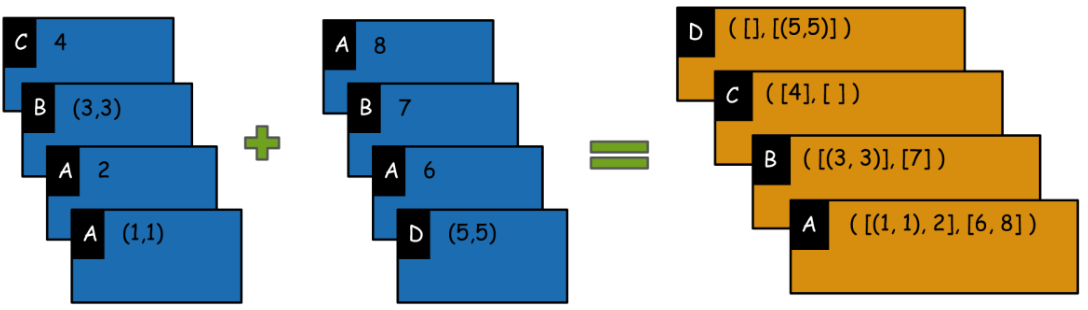 spark 常用算子大全（分类详细，图片解析）_spark算子-CSDN博客