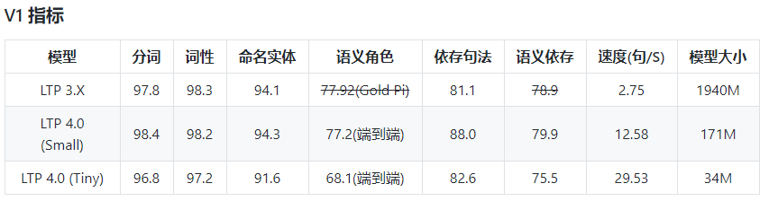 NLP入门学习3——句法分析（基于LTP4）_ltp4 模型下载-CSDN博客
