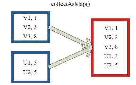 spark 常用算子大全（分类详细，图片解析）_spark算子-CSDN博客