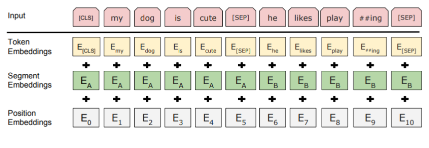 BERT,ELMO,GPT_gpt token embedding-CSDN博客