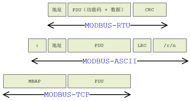 如何快速入门Modbus协议（是概述也是总结）_modbus入门-CSDN博客