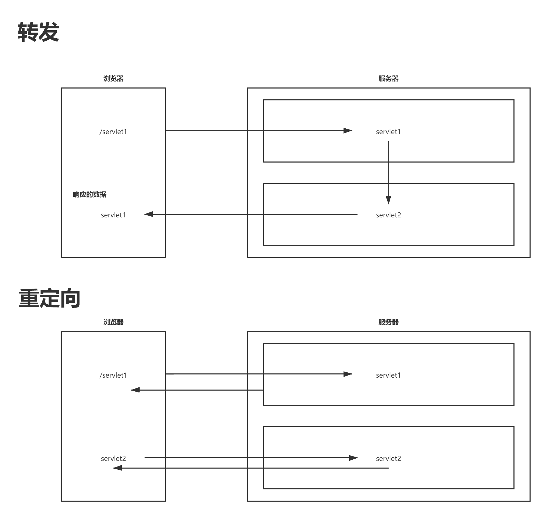 Request对象及其api应用实操request Api Csdn博客 