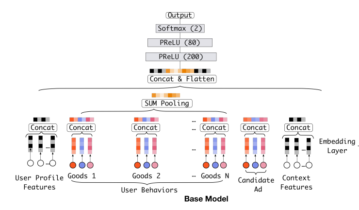 CTR深度学习模型之 DIN(Deep Interest Network) 的理解与例子-CSDN博客
