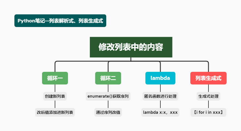 Python 将列表中的每个值都加一要怎么做？列表解析式python列表每个元素加1 Csdn博客 