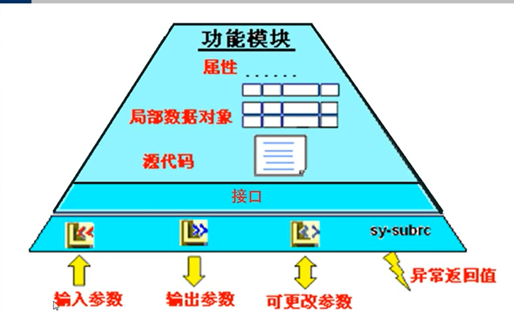 ABAP模块化编程-函数_abap函数调用-CSDN博客