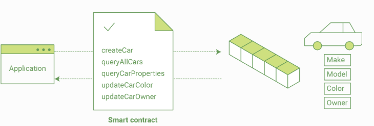 Fabric开发(四) 基于Fabirc1.4.3编写你的第一个应用_local fabric binaries and docker ...