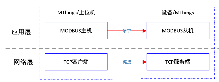 Modbus Tcp 的应用和网络分层modbus Tcp是半双工还是全双工 Csdn博客 