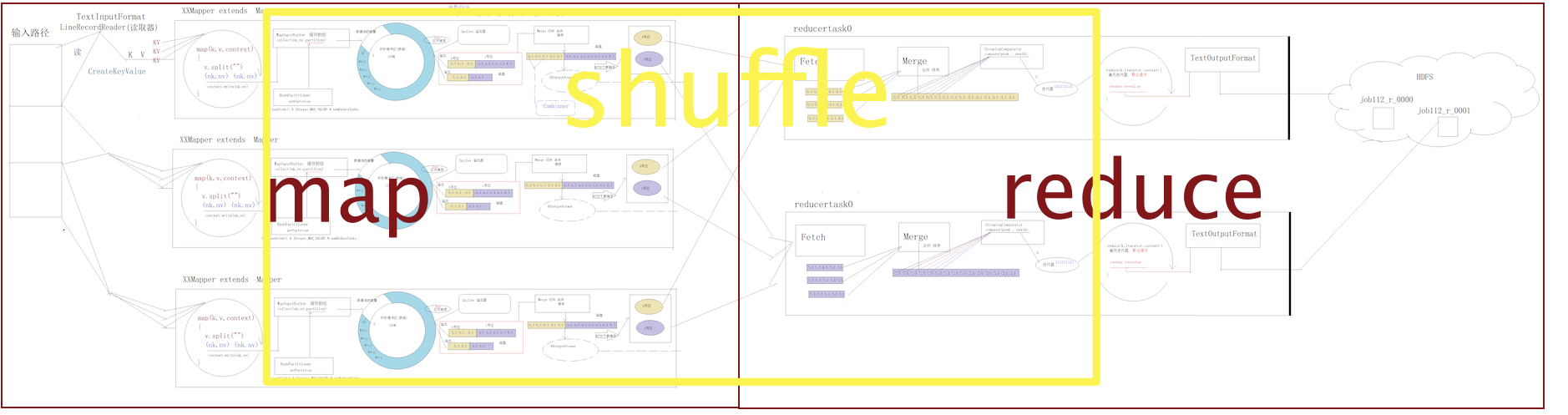 hadoop mapreduce Shuffle 过程详解_请简述hadoop中map端与reduce端的shuffle过程-CSDN博客