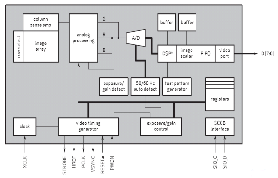 基于FPGA OV7670摄像头初始化配置_0v7670初始化msp-CSDN博客