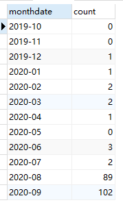 sql实现查询两个时间之间每月的数量_sql取两个日期之间的月数-CSDN博客