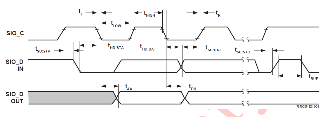 基于FPGA OV7670摄像头初始化配置_0v7670初始化msp-CSDN博客