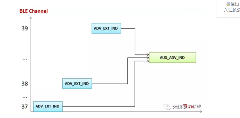 ble原理（6） BLE5.0广播包_ble adv5.2-CSDN博客