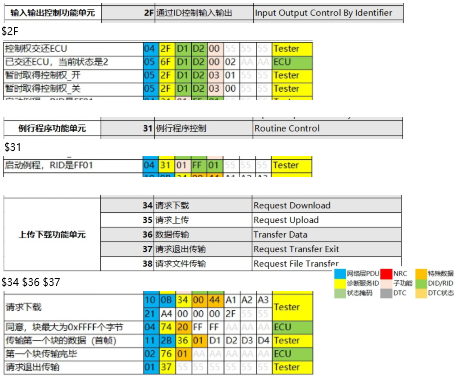 【UDS标准】UDS诊断服务/14229协议 相关内容/命令整理_uds命令-CSDN博客