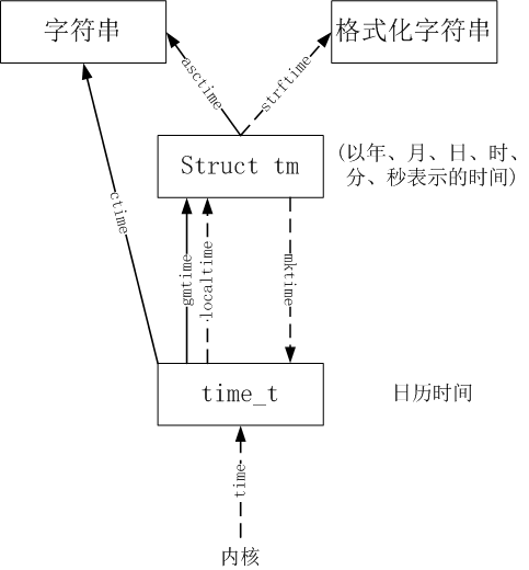 LInux中的time处理（C语言）_linux c time-CSDN博客